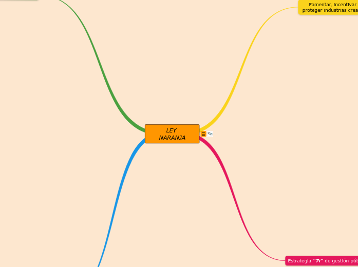 LEY NARANJA - Mind Map
